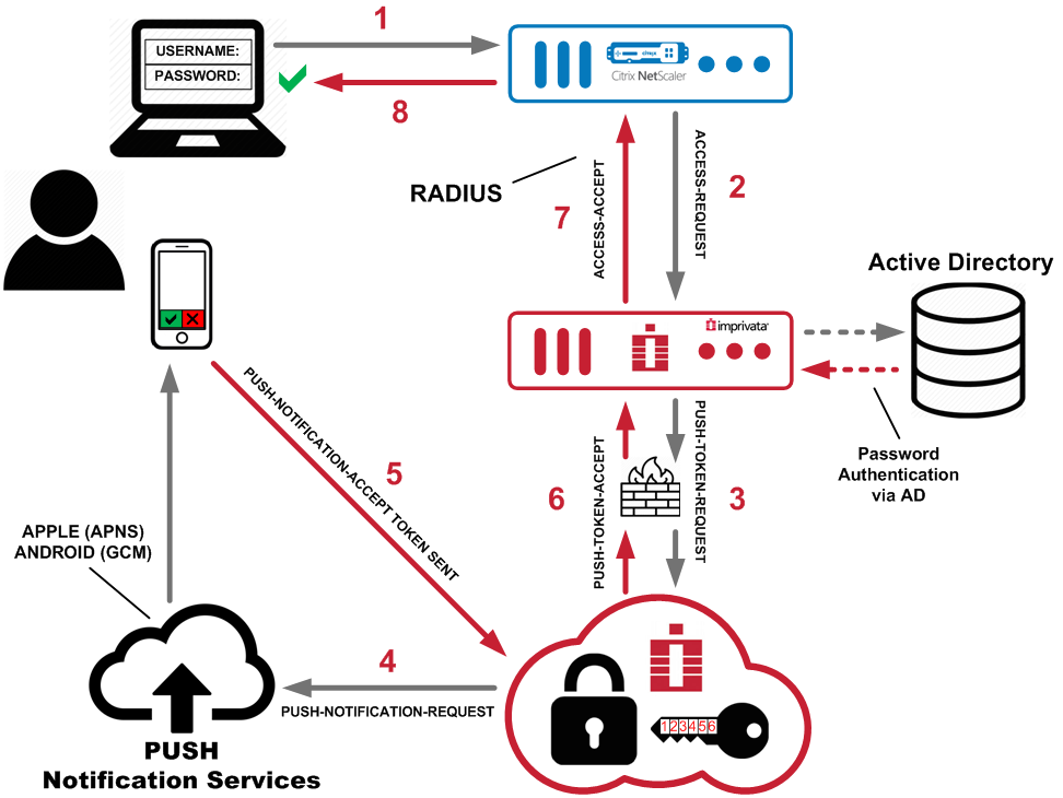 Remote Access with Citrix NetScaler Gateway — Legacy RADIUS Experience