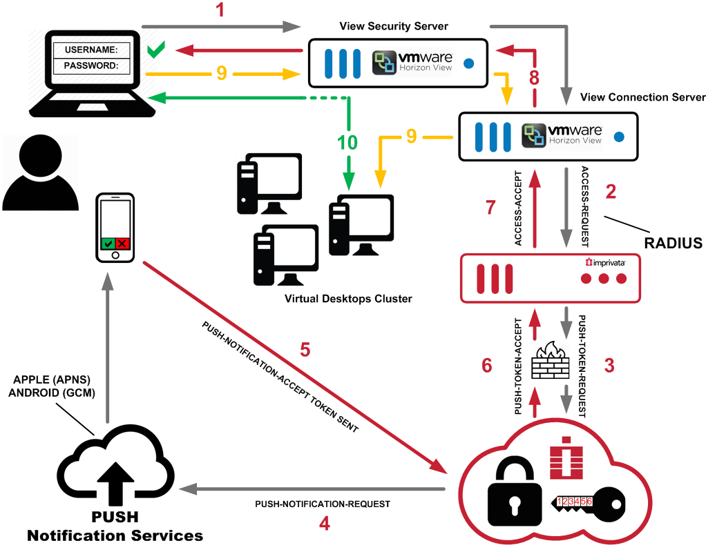 Remote Access with Omnissa Horizon